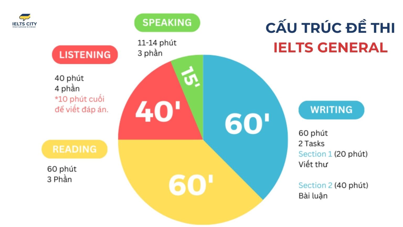 IELTS General là gì? Cấu trúc và cách tính điểm chi tiết nhất 2024!