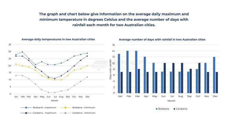 Tổng hợp bài mẫu IELTS Writing Task 1 band 7.5+ [Full 7 dạng]