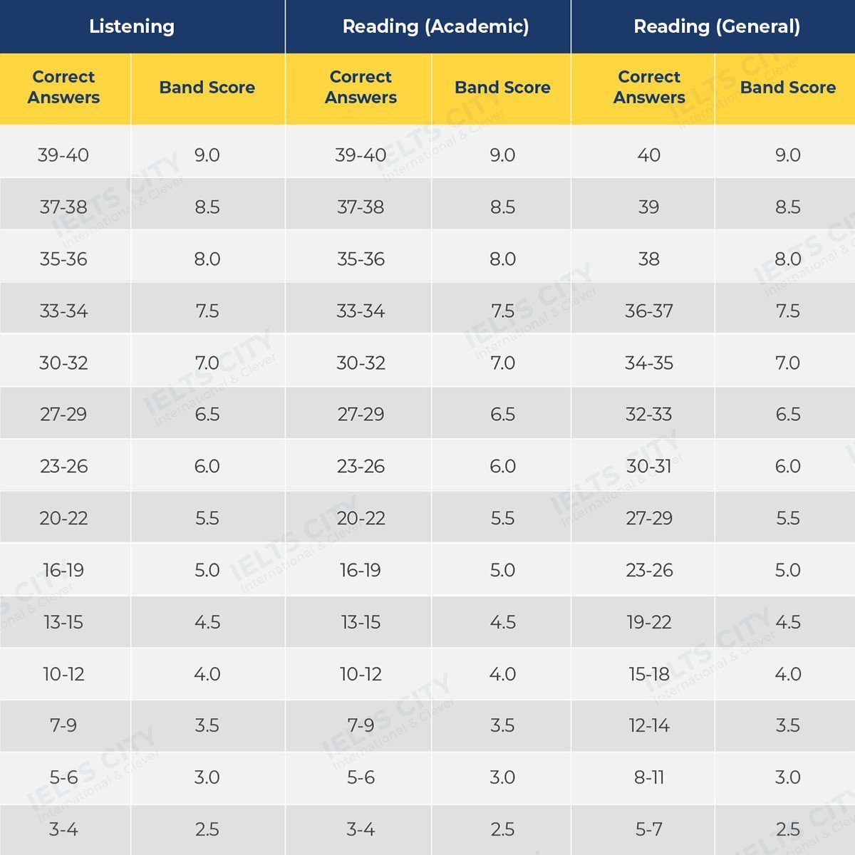 Thang điểm IELTS 2024 và Cách tính điểm IELTS Overall chuẩn nhất