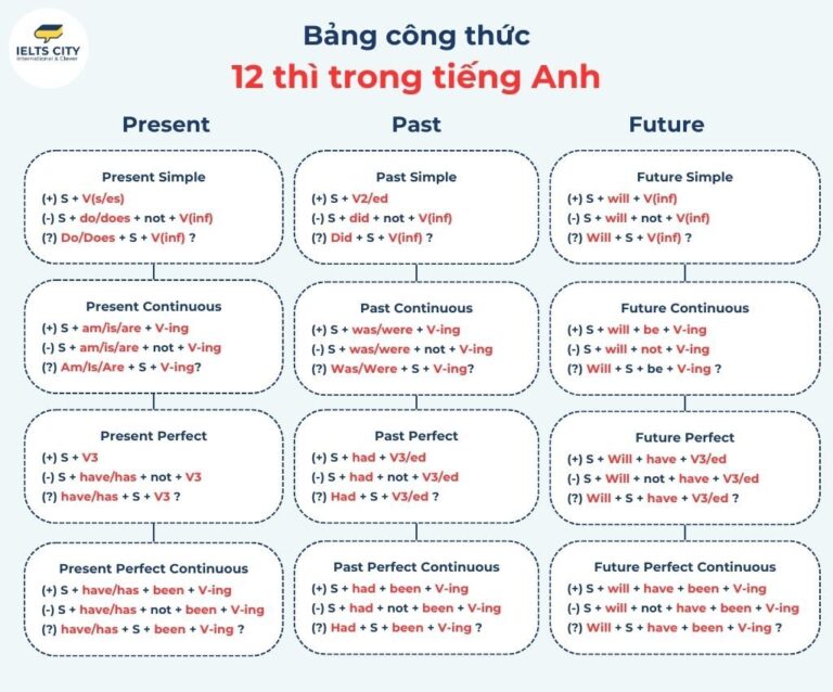 Bảng công thức 12 Thì trong tiếng Anh ngắn gọn và dấu hiệu nhận biết