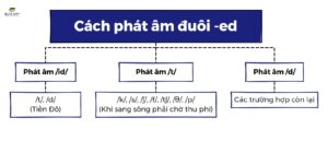 3 Quy tắc phát âm đuôi ED trong tiếng Anh bằng câu thần chú