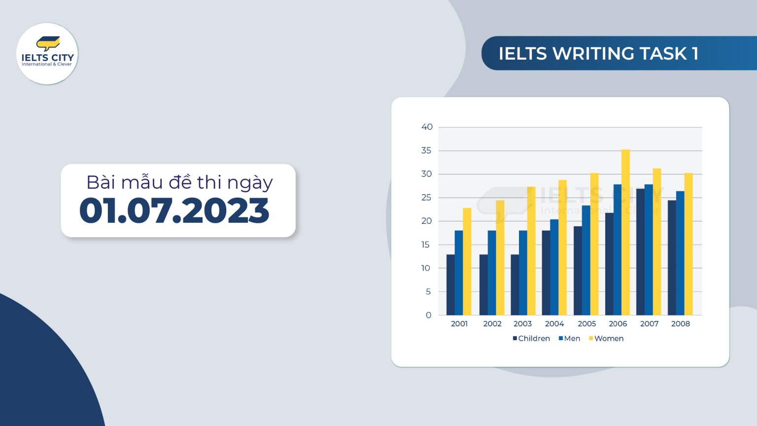 Bài mẫu đề thi IELTS Writing Task 1 ngày 01.07.2023