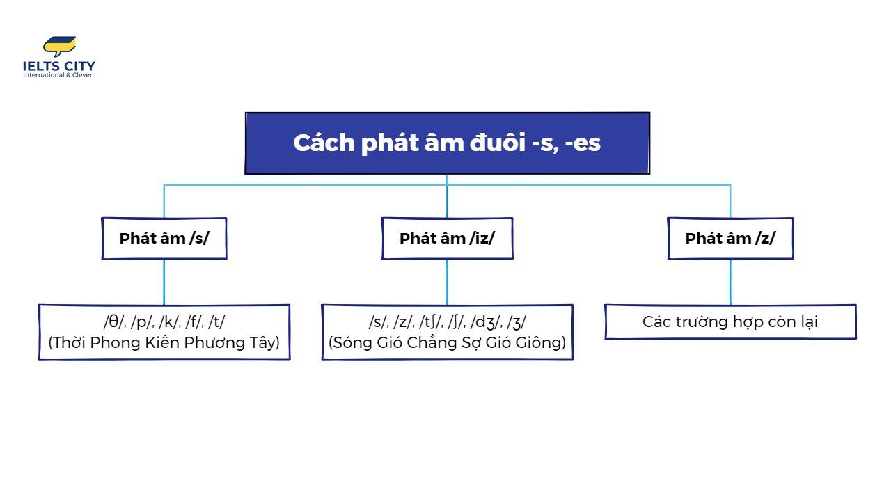 Tổng hợp các quy tắc phát âm trong tiếng Anh bạn cần nắm chắc