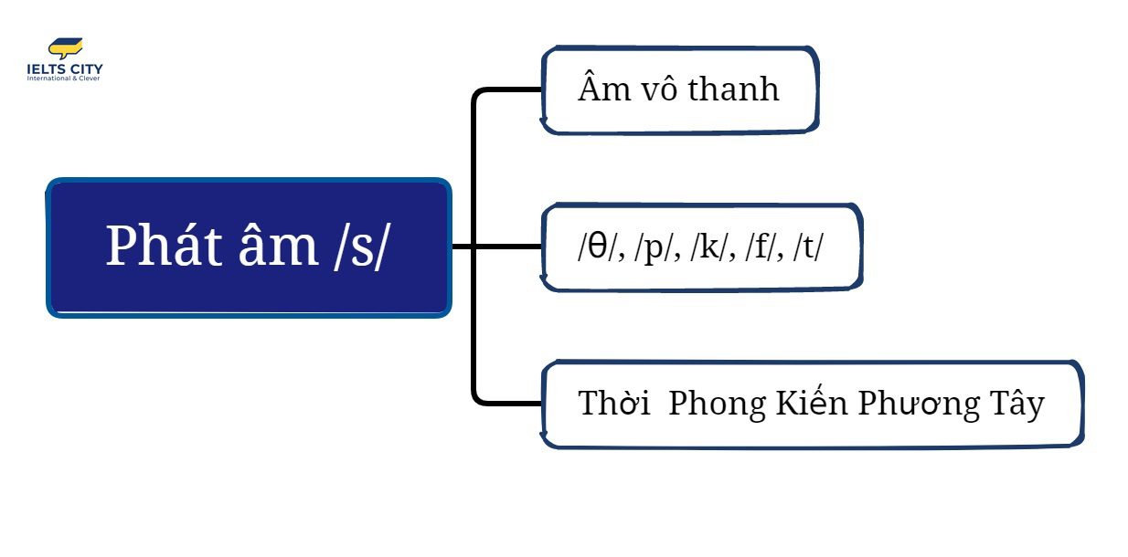 3 Quy tắc phát âm s es cần phải nắm và bài tập [Có đáp án]