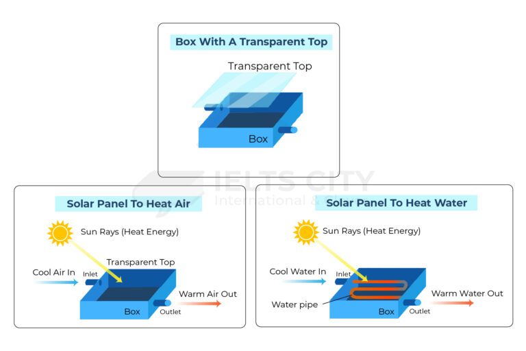 Tổng hợp đề thi IELTS Writing 2023 mới nhất (Kèm bài mẫu)