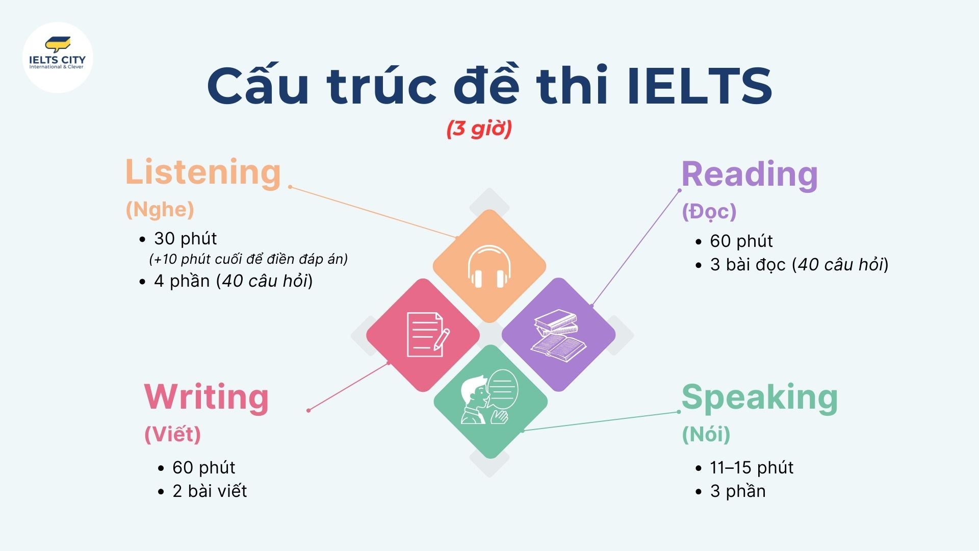 Cấu trúc đề thi IELTS chi tiết và đầy đủ nhất (2025)