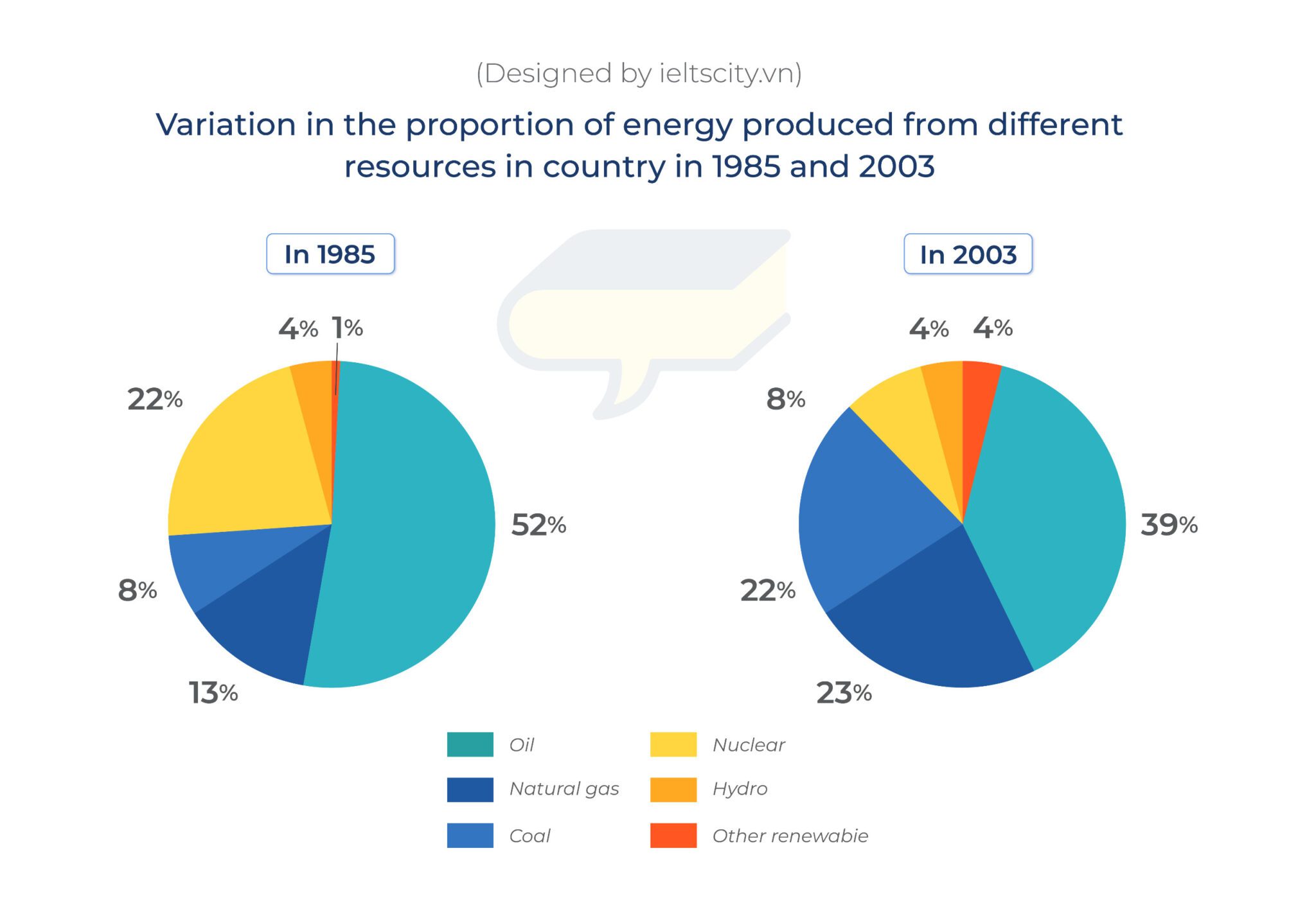 Đề thi IELTS Writing 2024 mới nhất kèm bài mẫu [Update liên tục]