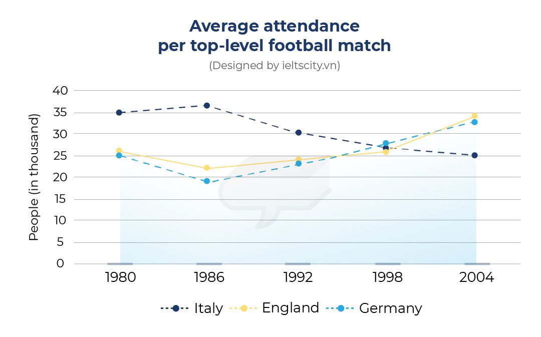 Bài mẫu đề thi IELTS Writing Task 1 ngày 01.08.2024