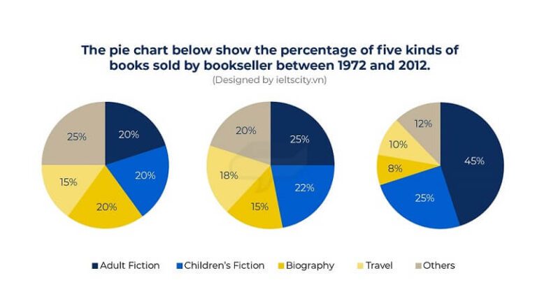Đề thi IELTS Writing 2024 mới nhất kèm bài mẫu [Update liên tục]