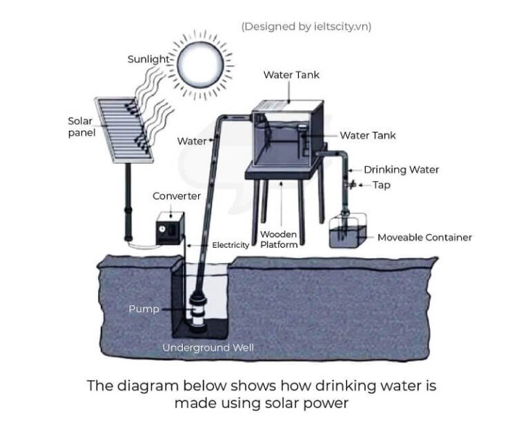 Bài mẫu đề thi IELTS Writing Task 1 ngày 27.10.2022