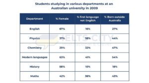Đề thi IELTS Writing 2025 mới nhất kèm bài mẫu [Update tháng 07.2025]