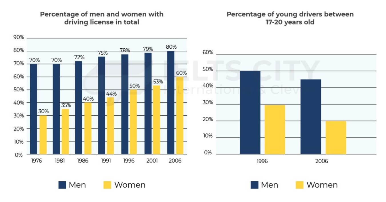 Bài mẫu đề thi IELTS Writing Task 1 ngày 17.07.2025